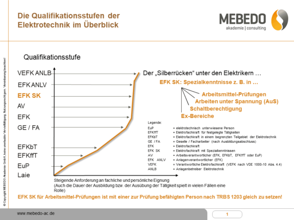 Qualifikationsstufen in der Elektrotechnik