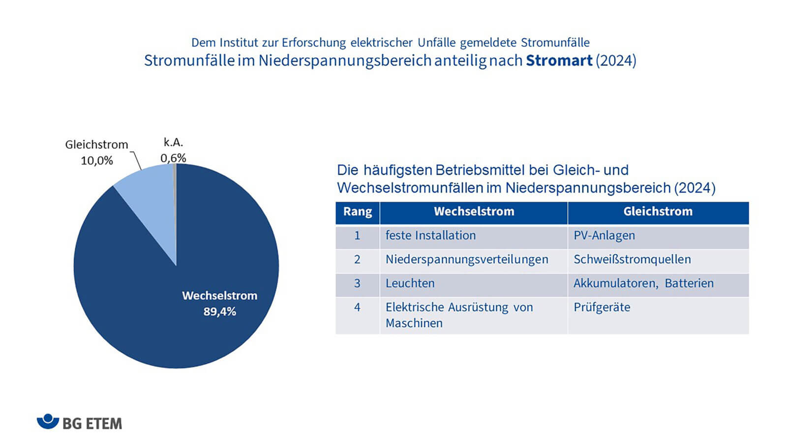 BG ETEM Statistik der Stromunfälle - MEBEDO