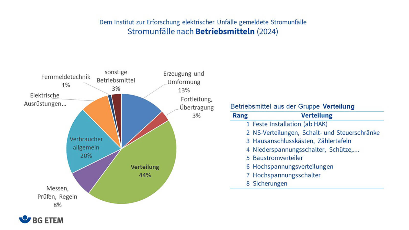 BG ETEM Statistik der Stromunfälle - MEBEDO