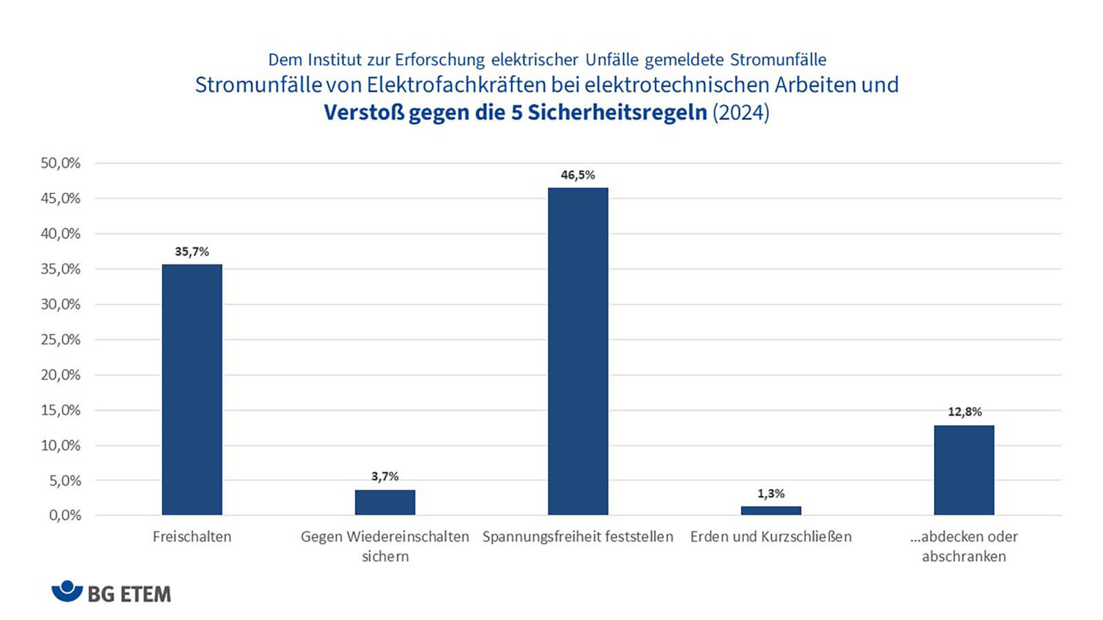 BG ETEM Statistik der Stromunfälle - MEBEDO