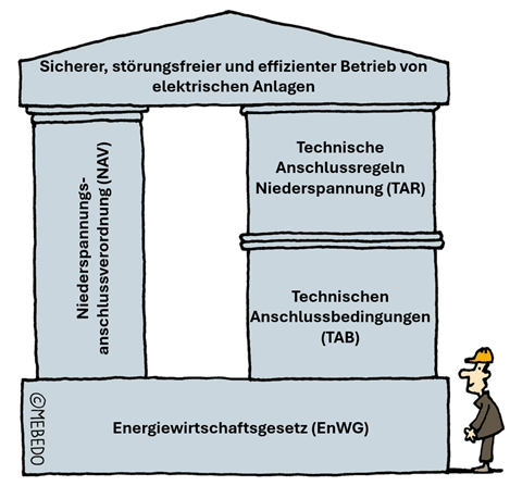Die aktualisierten Anwendungsregeln VDE-AR-N 4100 und VDE-AR-N 4105 ...